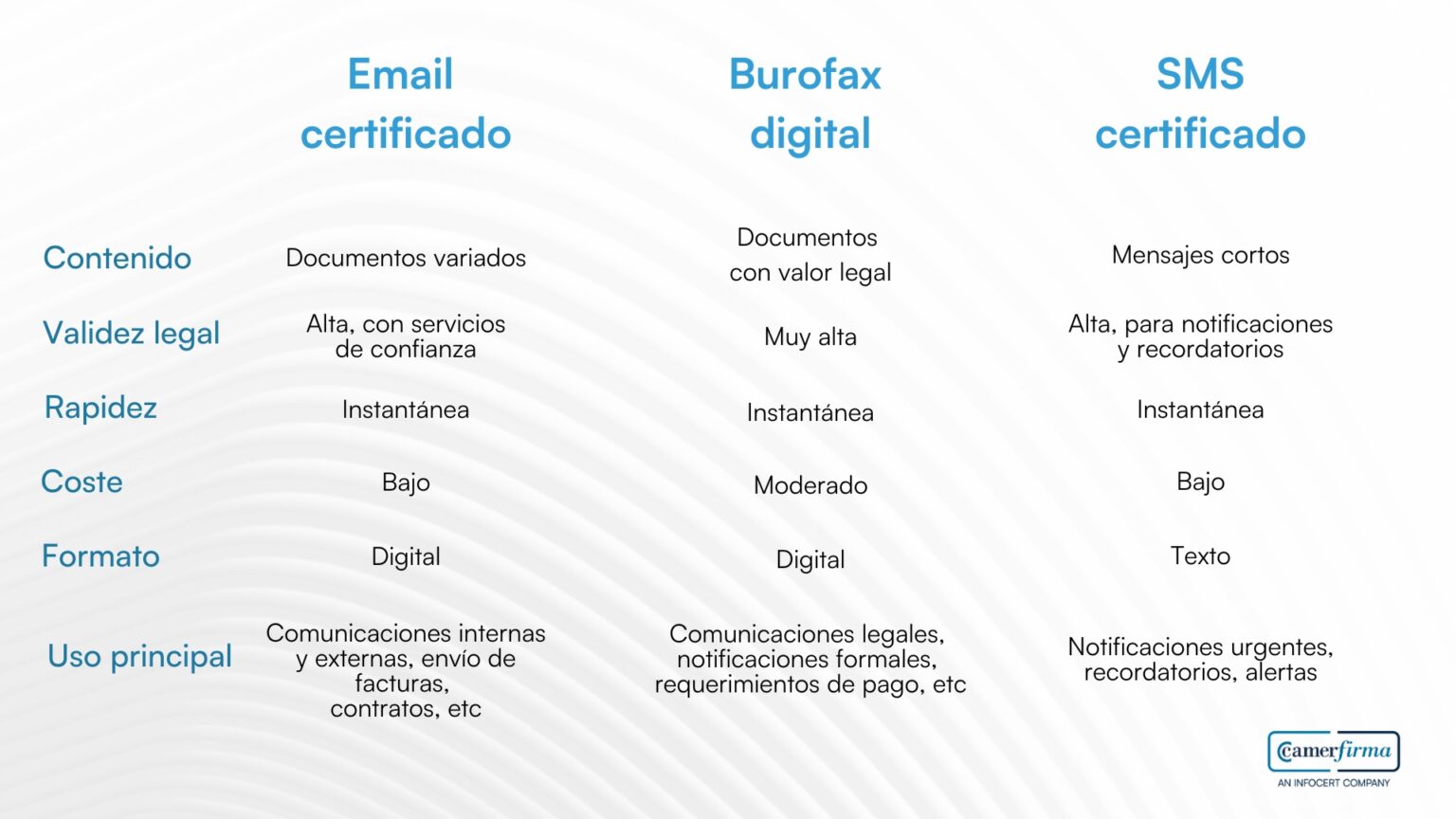 Diferencia entre burofax y carta certificada | Camerfirma